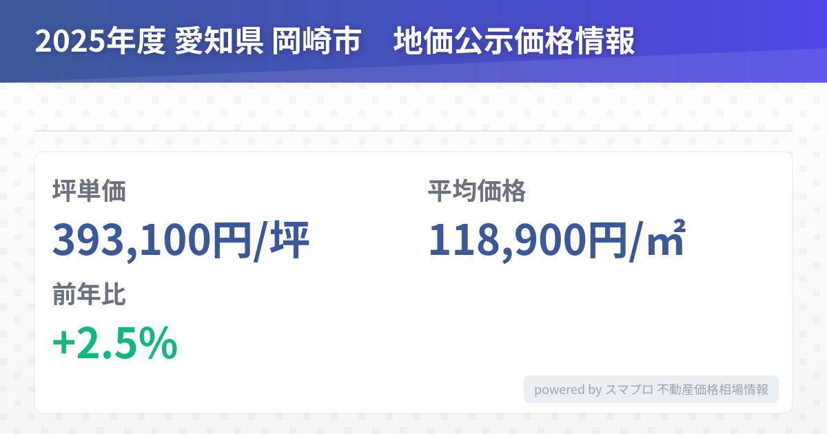 岡崎市（愛知県）の地価公示価格・坪単価・地価推移 2025年度 (令和7年)